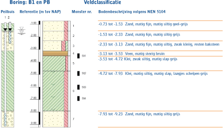 Voorbereiden melding of vergunning - Bronbemalingen